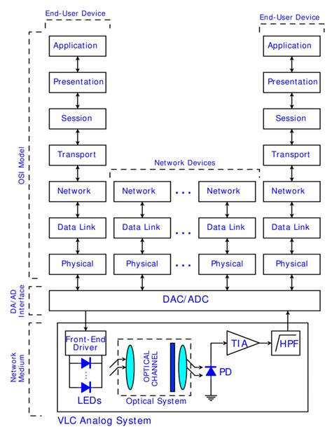Communication Blocks Required To Transfer Data Between Two End User Download Scientific