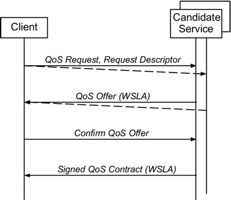 Figure 1 From An Approach For The High Level Specification Of Qos Aware Grid Workflows