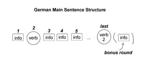 A New Model For German Sentence Structure German Sentence Structure