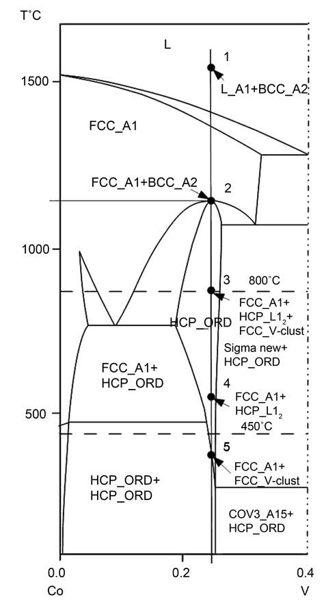 Binary Phase Diagram System Asm Phase Diagrams