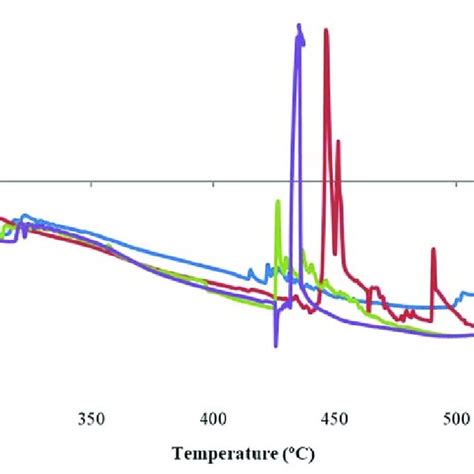 Dsc Diagram Of Enrichment Sample Oils Curve Of Heat Flow Versus Download Scientific Diagram