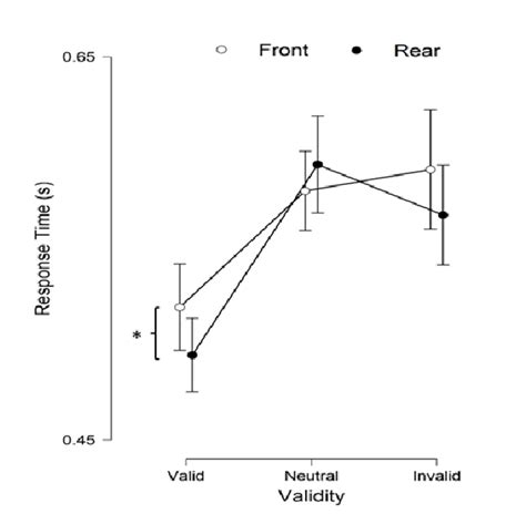 Mean Rts For Target Lockdown According To Validity And Location P Download Scientific