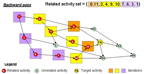 5 Backward Pass Using Transitive Closure Algorithm To Identify Related