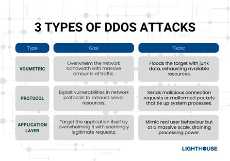 Ddos Attacks Types Impacts And Prevention Strategies