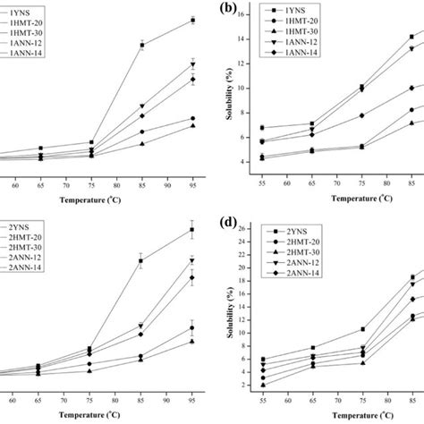 Effect Of Temperature On The Swelling Power And Solubility Of Native Download Scientific