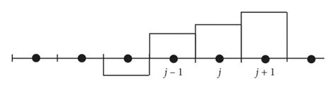 A Piecewise Constant Approximation Download Scientific Diagram