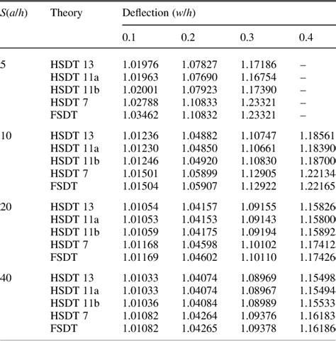 Table 2 From Nonlinear Dynamic Analysis Of Thick Compositesandwich Laminates Using An Accurate