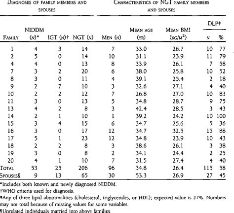 Table 1 From Dyslipidemias Among Normoglycemic Members Of Familial Niddm Pedigrees Semantic