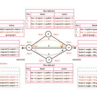 The Design Of Flow Table And Group Table Of Each Switch In The Simple Download Scientific