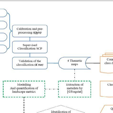 Flow Chart Of The Methodological Approach Download Scientific Diagram