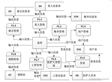 Springboot敬老院管理系统 毕业设计 附源码161551基于springboot的简单养老院管理系统期末 Csdn博客