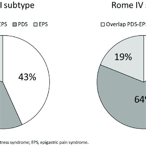 Proportions Of Functional Dyspepsia Subtypes By The Rome Iii And Iv Download Scientific Diagram