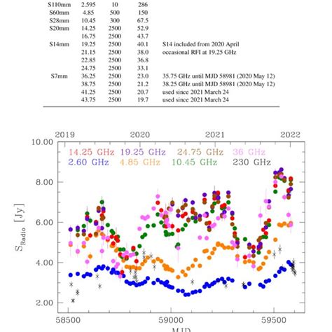Radio Light Curves Of Oj 287 Between 2019 And 2021 Measured At The