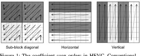 Figure 1 From Hevc Inverse Transform Architecture Utilizing Coefficient Sparsity Semantic Scholar