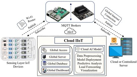 A Secure Iiot Environment That Integrates Ai Driven Real Time Short Term Active And Reactive