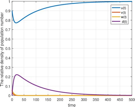 Figure 2 From Modeling The Spread Dynamics Of Racism In Cyberspace