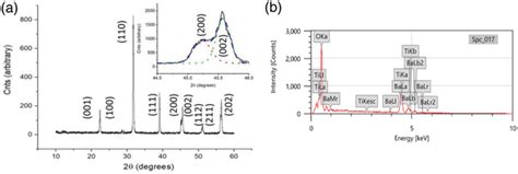 A Wide Angle Diffraction Patterns For Batio3 And Inset Small Angle