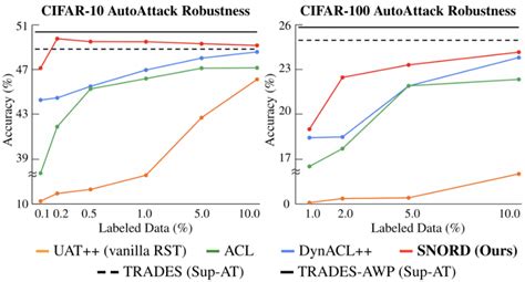 论文审查 Revisiting Semi Supervised Adversarial Robustness Via Noise Aware Online Robust Distillation