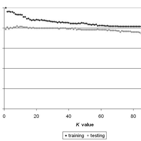 2 Accuracy Of The K Nn Classifier With Different K Values For The