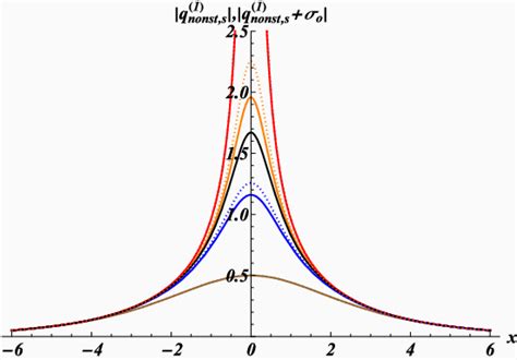 Rogue Wave Nonstandard One Soliton Solution 220 Solid With Its Odd