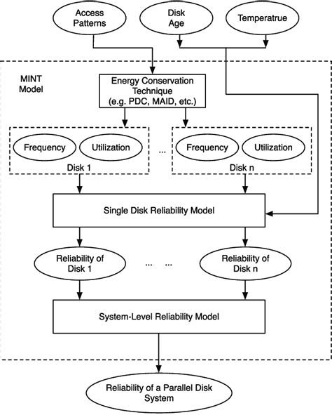The Framework Of The Mint Reliability Model Download Scientific Diagram