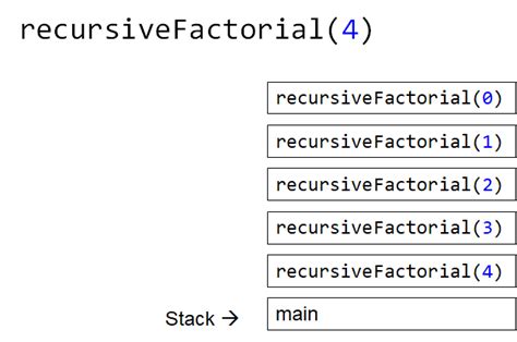 22 Recursion — Csci 162 10 Documentation