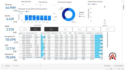 Connections Dataanalytics Hospitality Codebasics Dataanalysis