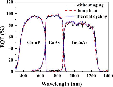 The External Quantum Efficiency Curves Of Flexible Gainpgaasingaas