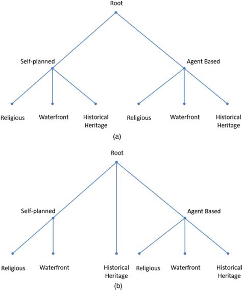 Nested Structures Showing Decision Process Of Domestic Tourists A Download Scientific Diagram