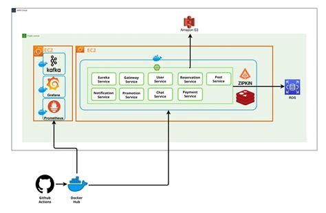 [github actions docker ec2] 로 배포 자동화 구성하기