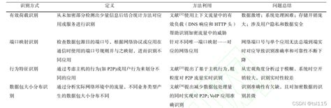 针对tls 协议恶意加密流量识别研究综述的笔记恶意流量识别 Csdn博客