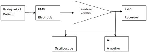 Block Diagram Of Ecg Machine With Explanation Solution Ecg