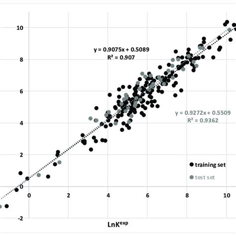 The Relationship Between Experimental And Calculated Values Of Binding