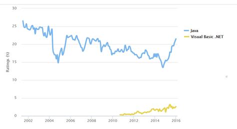 Java Tiobe Top Language 2015