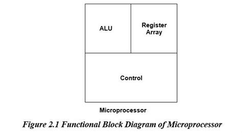 What Is Microprocessor Elements Of Microprocessors