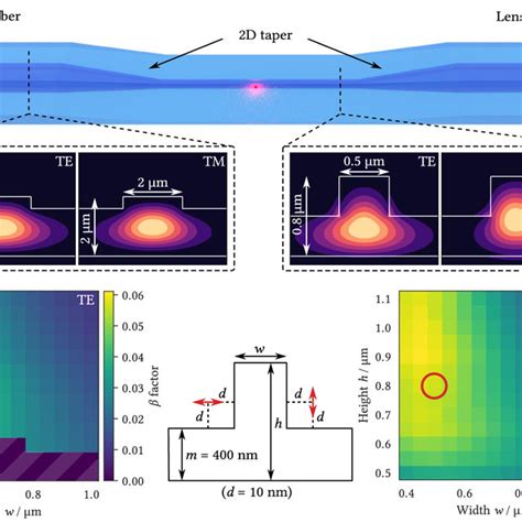 Guided Modes And Coupling Efficiency A Top Schematic Of The Download Scientific Diagram