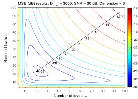A Mean Square Error MSE Vs Number Of Levels For Analog Signal Download Scientific Diagram