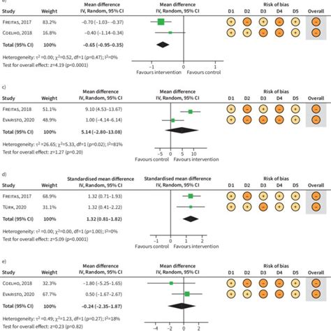 Meta Analysis Of Randomised Controlled Trials Examining The Effect Of Download Scientific