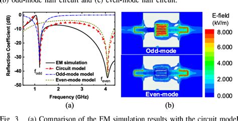 Figure 5 From An Ultrahigh Sensitivity Dual Mode Microwave Sensor For