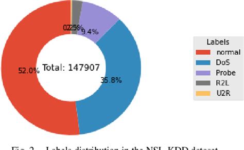 Figure 1 From A Hybrid Classification Approach Of Network Attacks Using Supervised And