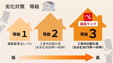 安心と安全の証！長期優良住宅認定＋6つの住宅性能評価で上位等級を取得している当社の超高性能住宅 株式会社ベスト・ハウジング
