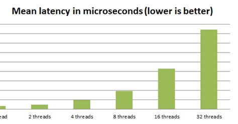 Deep Depth Net Low Latency Logging Part 4 Log4j2 Performance