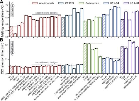 Experimental Characterisation Of Designs From Five Antibodies A Bar