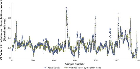 Prediction Of C4 Content In The Debutanizer Bottom Product Validation Download Scientific