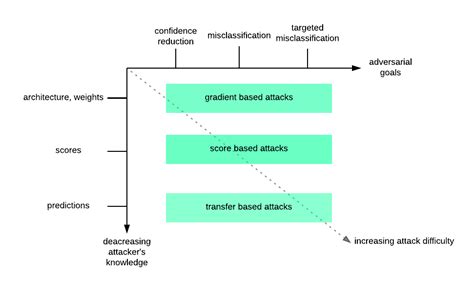 Machine Learnings Security Layer An Overview Data Soup