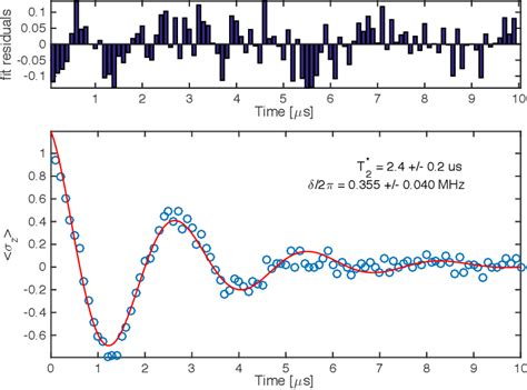 Figure 2 9 From Flux Tunable Superconducting Transmons For Quantum Information Processing