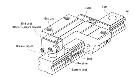 SBR Linear Guides The Best China Bearing Factory