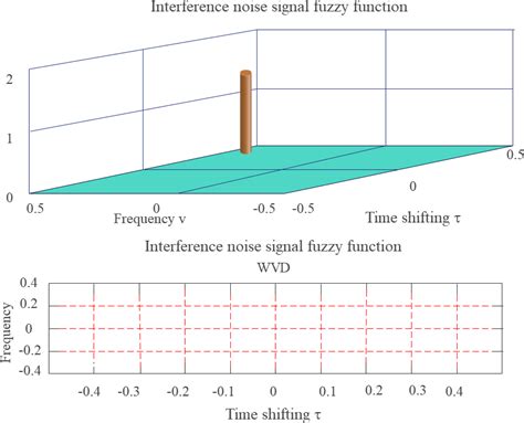 Algorithm Design Of A Combinatorial Mathematical Model For Computer Random Signals Peerj