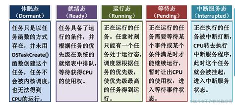 stm32f103c8t6基于hal库移植uc os iii实现多任务 ucosiii能将stm32分成哪几个任务 csdn博客