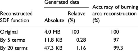 effect of the pgd based sdf function on the reconstruction of finocyl